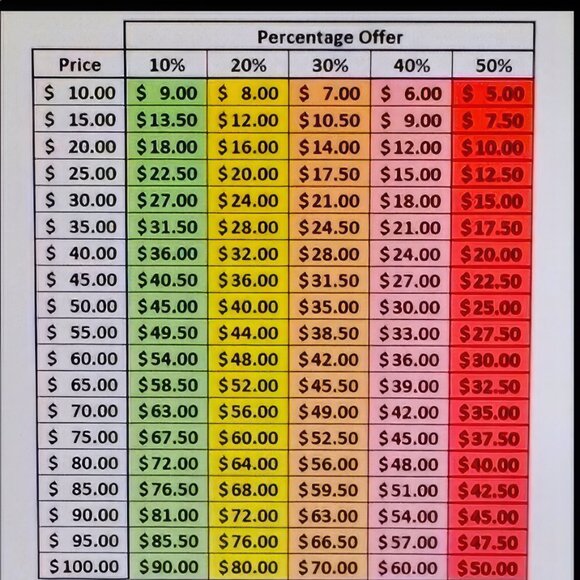 real offer | Other | Realistic Offers Chart | Poshmark